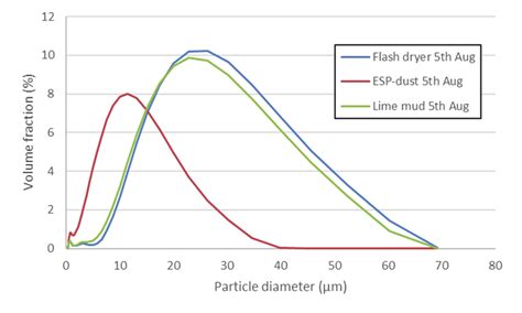 Typical Particle Size Distribution Of Wet Lime Mud Lime Mud From The