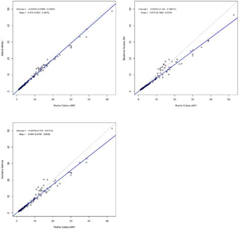 Passing Bablok Regression Lines On The Mean Tpsa Values And The Linear