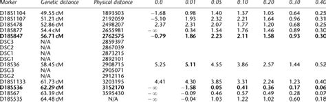 Two Point Lod Score Results Between The Hereditary Hypotrichosis Locus Download Table