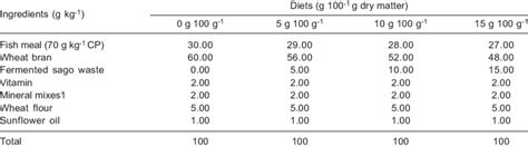 Formulation Of The Fish Feed Composition Download Scientific Diagram