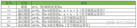 六、python基础语法（运算符） 知乎
