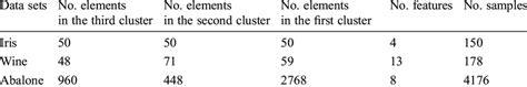 the iris wine and abalone dataset and their features download