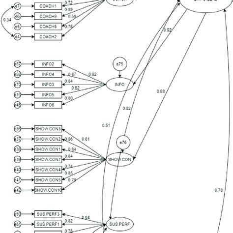 Measurement Model Confirmatory Factor Analysis Cfa Measurement Model Download Scientific