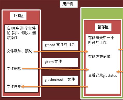 Python Web开发 Django 开发 开发管理工作区与暂存区 知乎