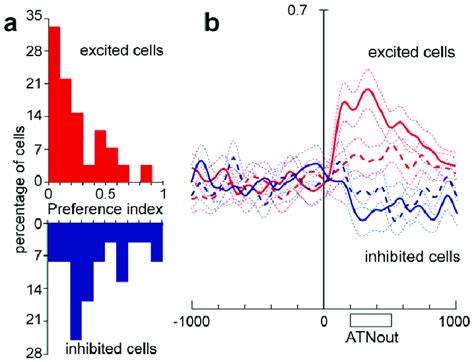 Activity Modulation During Outward Attention Epoch A Distribution Of Download Scientific