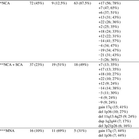A Numerical Chromosomal Aberrations In Nb Tumor Tissue B Numerical Download Scientific