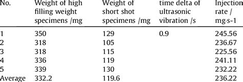 Verification Experiment Of Optimal Parameter Combination Download Scientific Diagram