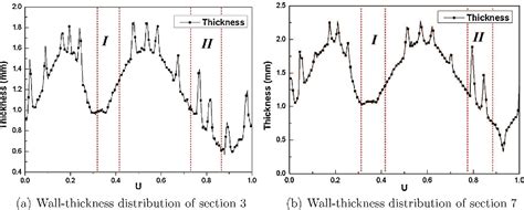 Figure 1 From Modeling Of Shrinkage During Investment Casting Of Thin