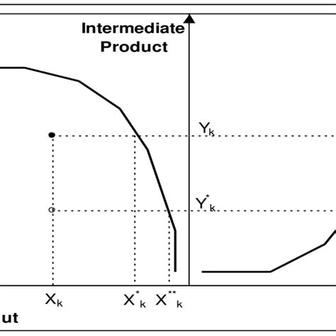 The Simplest Possible Input Oriented Two Stage Dea Model In Which Each