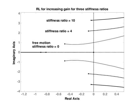 7 Stiffness Dependent Root Locus Of Closed Loop Transfer Function