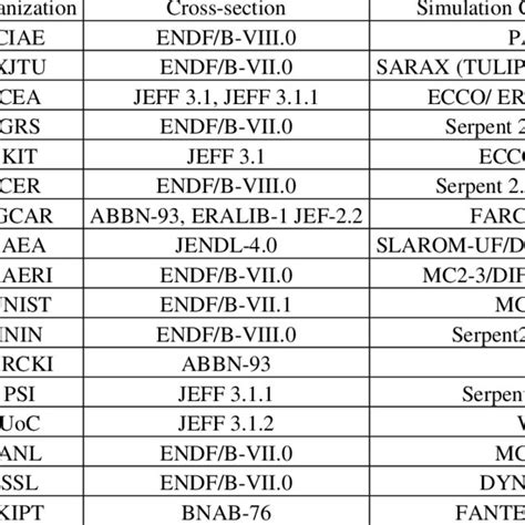 Participants With Stochastic Codes Download Scientific Diagram