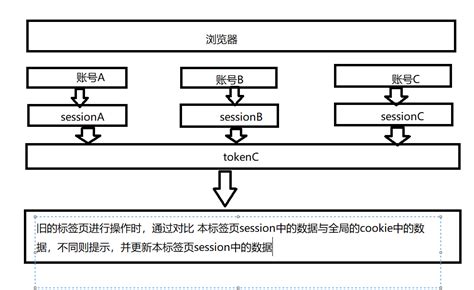 同一浏览器和同一平台登录多个账号，提示账号切换为最新登录的用户 或退出 网页切换的时候token变换 csdn博客