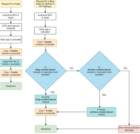 Module Execution Flow In Monomyth Theme Awesome Enterprise Documentation