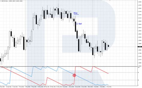 How To Use Aroon Indicator In Forex R Blog Roboforex