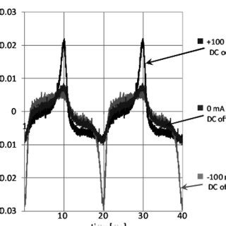 Behaviour Of The Phase Shift Of The Second Order AC Excitation Current Download Scientific