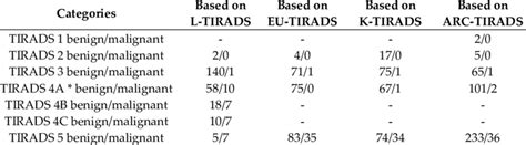 Comparison Between L Tirads Eu Tirads K Tirads And Acr Tirads Download Scientific Diagram