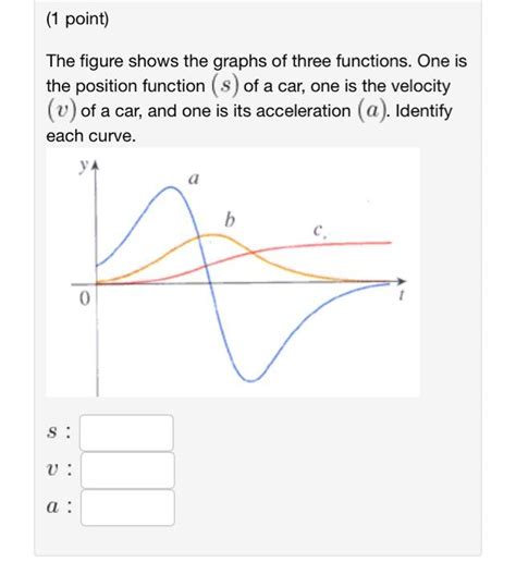 Solved Point The Figure Shows The Graphs Of Three Chegg