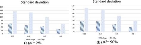 comparison of load balancing between edge servers with different
