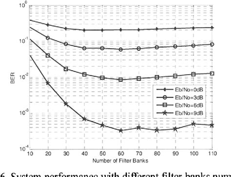 Figure 6 From Design Of Frequency Domain A D Conversion Based Uwb Receiver In The Presence Of