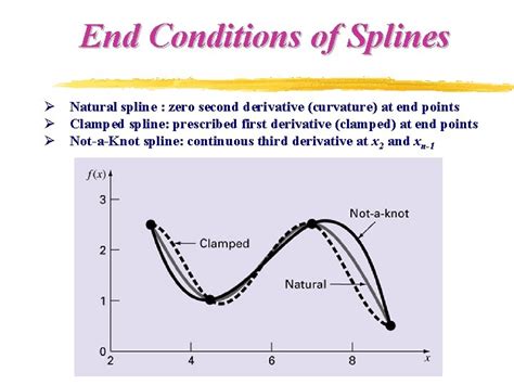 Chapter Curve Fitting Splines Spline Interpolation Z