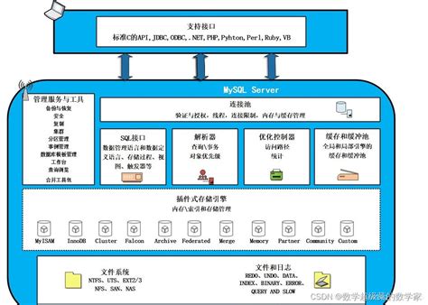 Mysql体系结构及执行过程(已整理,已废弃)mysql 执行过程以及架构 Csdn博客 Mysql体系结构及执行过程(已整理,已废弃)mysql 执行过程以及架构 Csdn博客