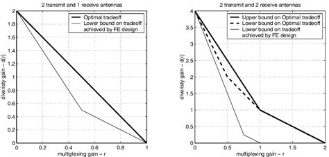 diversity multiplexing tradeoff achieved by design from field