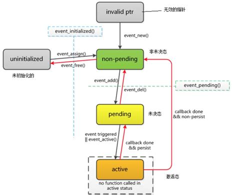 linux网络编程（七） 第三方库 libevent02：专注网络开发的事件库【封装了多种i o 多路复用】【用于开发tcp服务端】【事件的