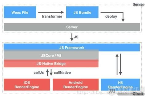 【转】最火移动端跨平台方案盘点：react Native、weex、flutter Cstriker1407的笔记本