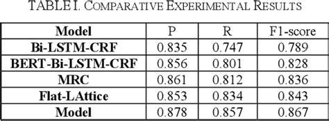 Table I From Named Entity Recognition Based On Boundary Enhanced For Chinese Electronic Medical