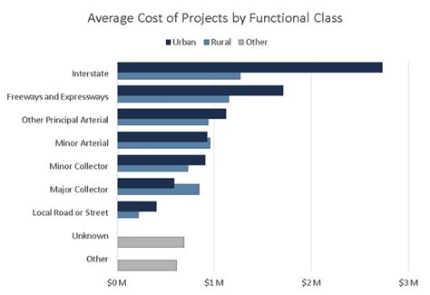 Functional Class And Ownership Fhwa