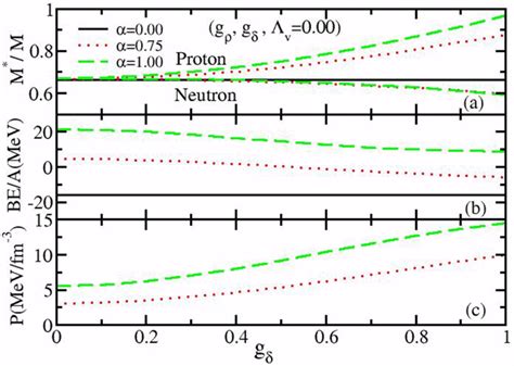 Ariation Of Nucleonic Effective Masses Binding Energy Per Particle