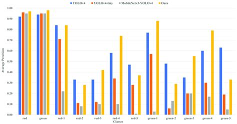 the accuracy comparison of each class in different algorithms