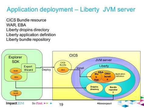 Ibm Impact Session Cics And Java A Tale Of Liberty