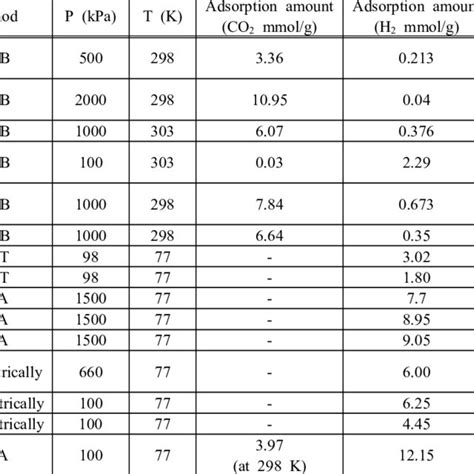A Summary Of Gas Adsorption Properties Of Various Microporous Materials