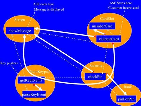 Ppt Object Oriented Testing Powerpoint Presentation Free Download