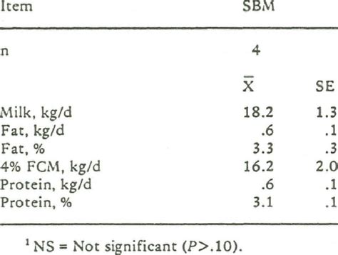 Production Of Lactating Cows Fed Soybean Meal Sbm Or Alfalfa Protein Download Table