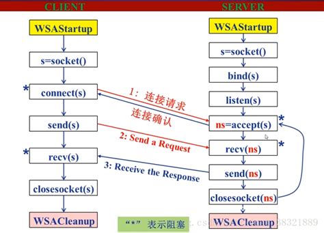 网络应用的socket Api编程的基本调用流程vb Socket通信 Api Csdn博客
