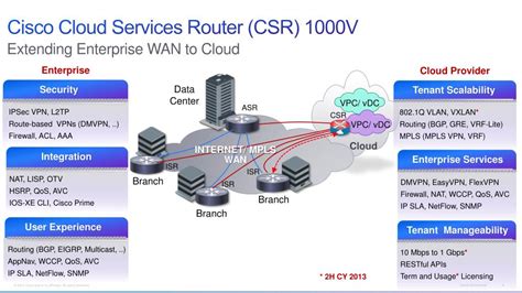 Ppt Cisco Cloud Services Router Csr 1000v Powerpoint Presentation Free Download Id1860800