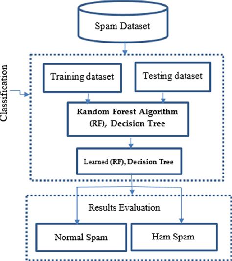 Processes Of Sms Spam Classification Download Scientific Diagram