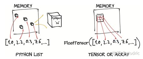 Pytorch中tensor解读 知乎