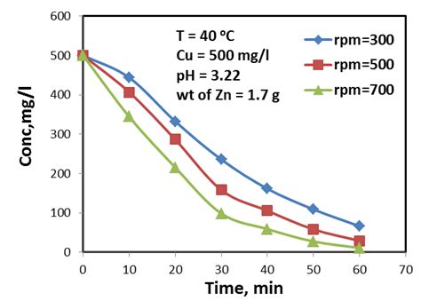 Concentration Of Copper Ions Vs Time At Different Stirring Speed 13 Download Scientific