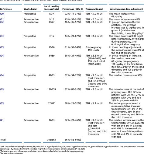 Table 1 From Levothyroxine Dose Adjustment In Hypothyroid Women