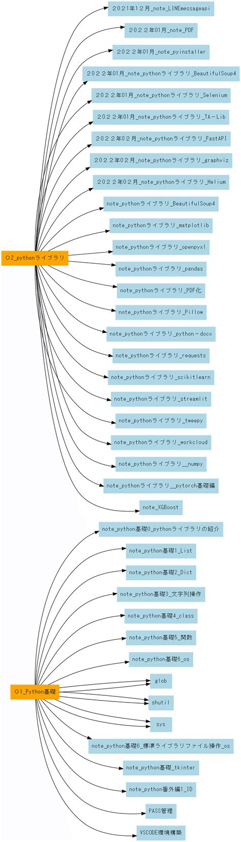 Pythonライブラリ可視化：graphviz｜kiyo