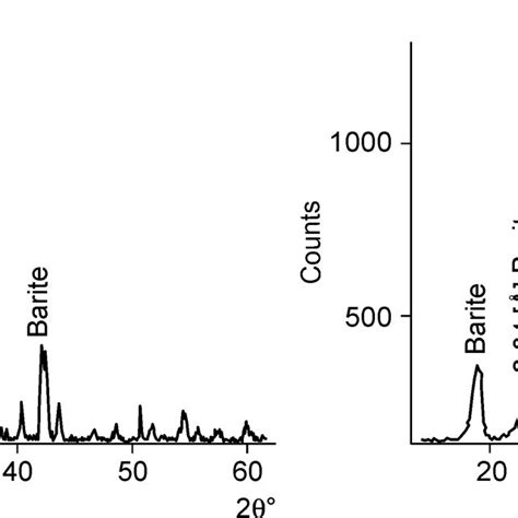 A Xrd Diagrams Of Barite Sample B Xrd Analysis Of The Barite Samples Download Scientific