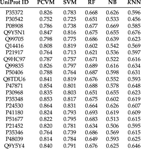 Performance Comparison Of Target Prediction Methods In Terms Of Recall