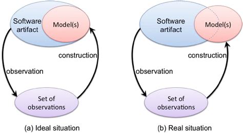 Software Artifact Observations And Model Download Scientific Diagram