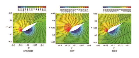 Flow Fields Around Blade With Different Airfoils θ35° Download Scientific Diagram