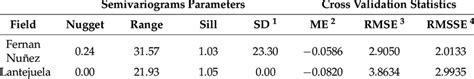 Semivariogram Model Parameters And Spatial Distribution Characteristics