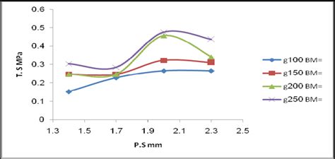 relationship between tensile strength and particle sizes with various