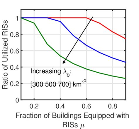 The Value Of The Deployment Efficiency η Min 1 λuai λ R Which Was